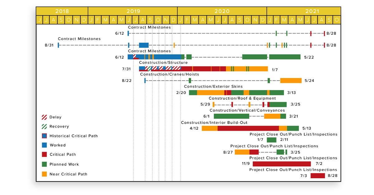 What Float in CPM Schedules Means for Your Construction Project