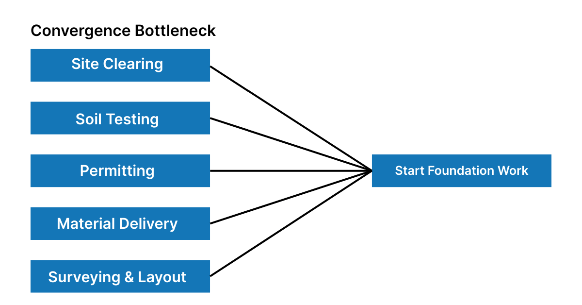 Bottlenecks in Construction Scheduling: Convergence vs. Divergence