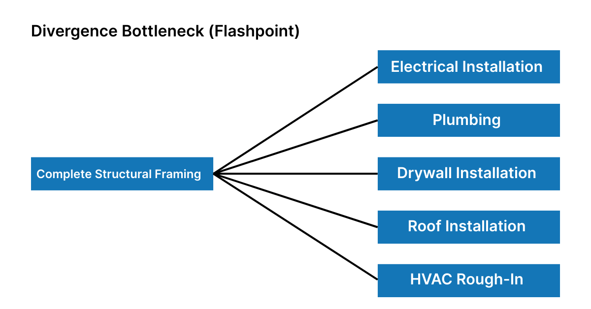 Bottlenecks in Construction Scheduling: Convergence vs. Divergence