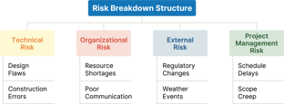 Risk Breakdown Structure in Construction Explained