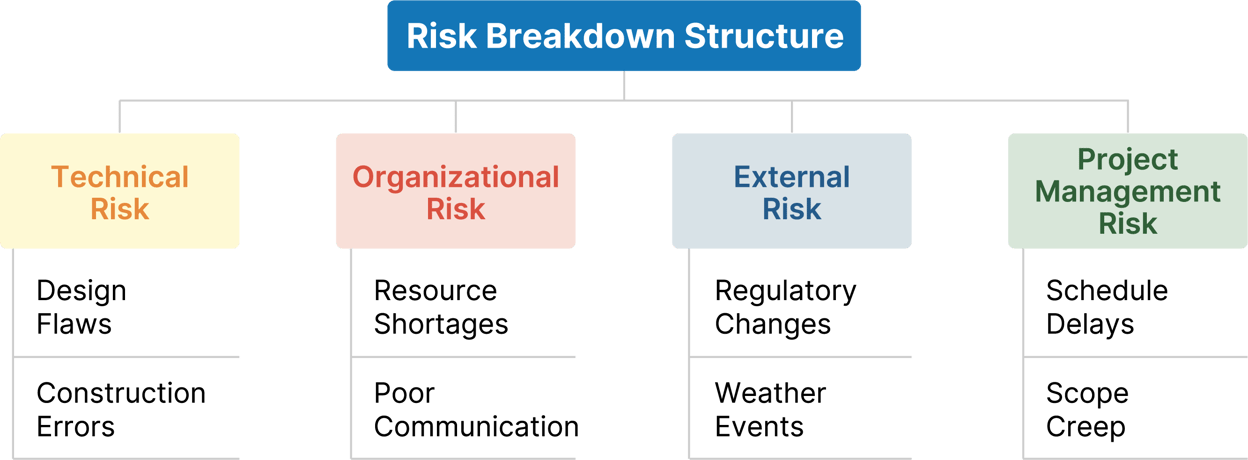 Risk Breakdown Structure in Construction Explained
