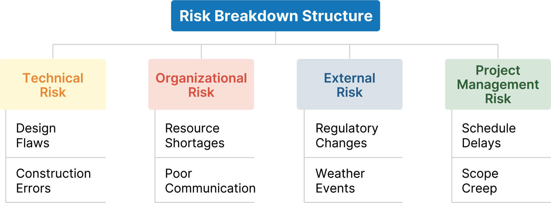 Risk Breakdown Structure in Construction Explained