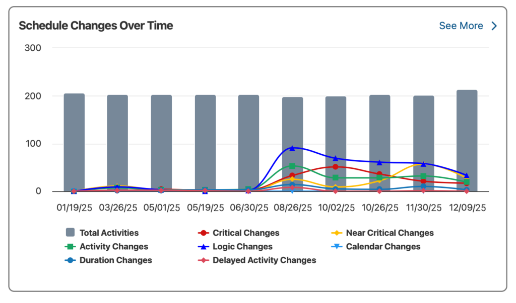 Defining Construction Schedule Controls