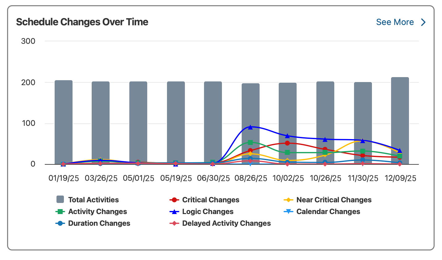 Defining Construction Schedule Controls