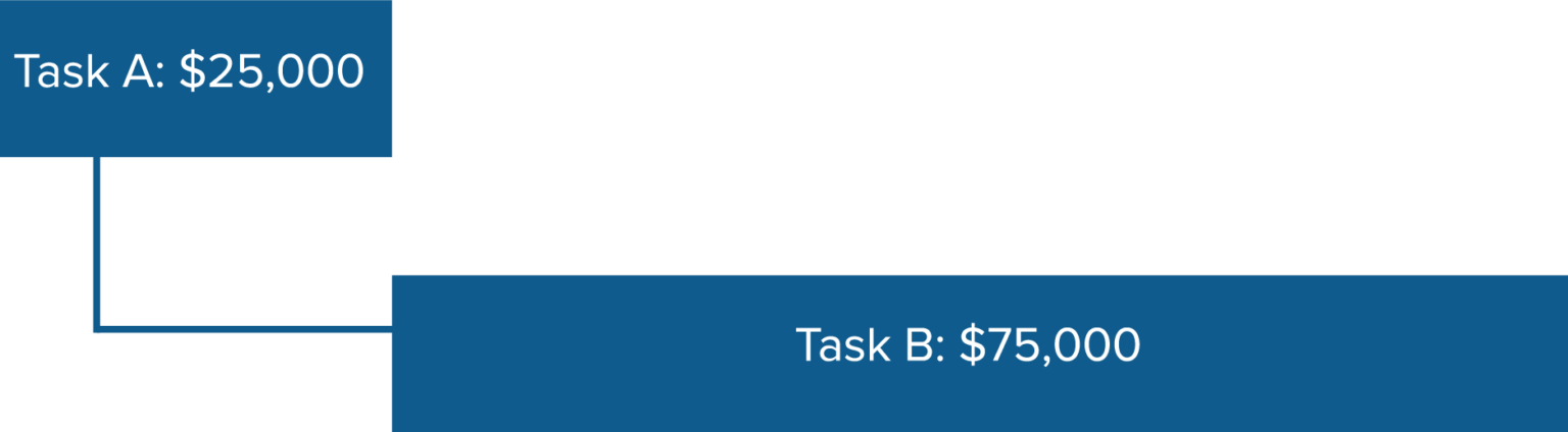 Understanding Progress With Earned Value Analysis 7730
