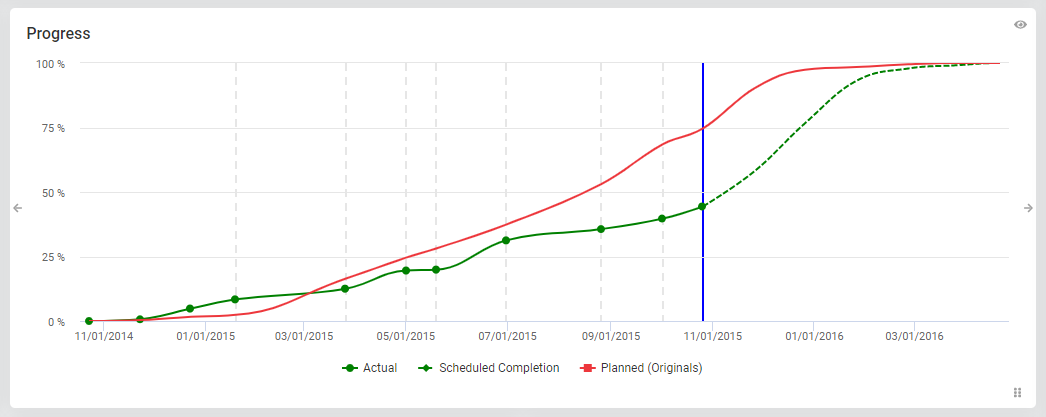 Understanding Progress with Earned Value Analysis