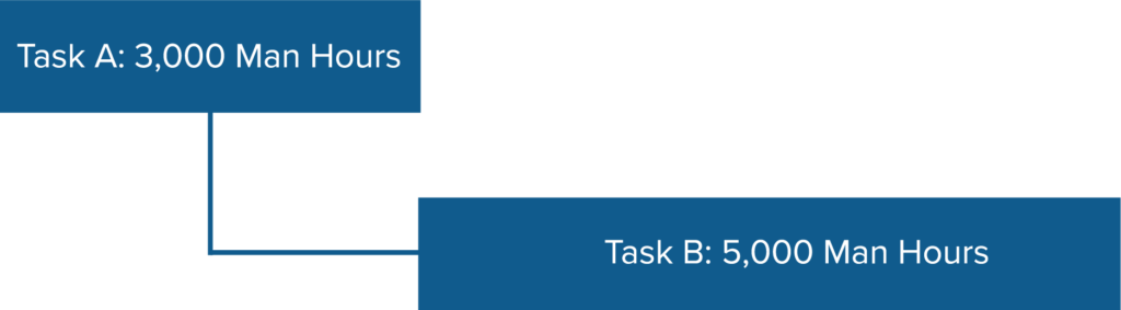 Understanding Progress with Earned Value Analysis