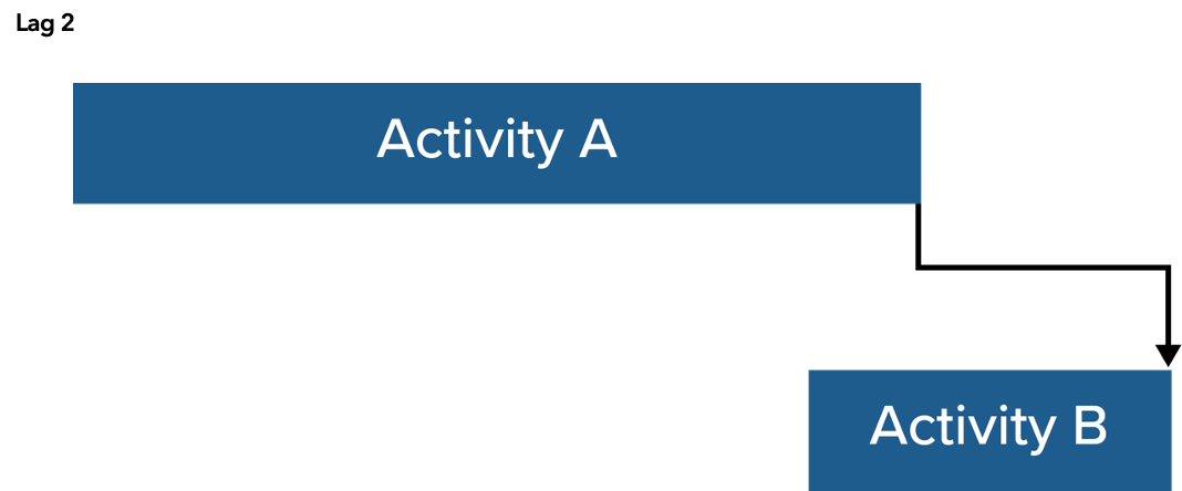 Developing a CPM Baseline Schedule