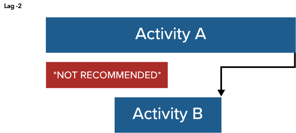 Developing a CPM Baseline Schedule