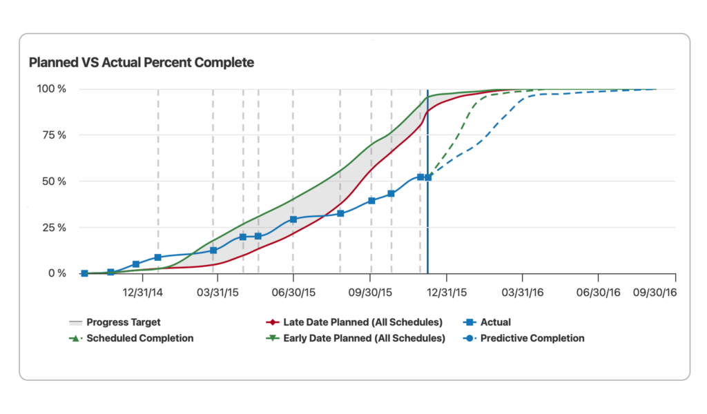 Planned vs Actual Progress Explained