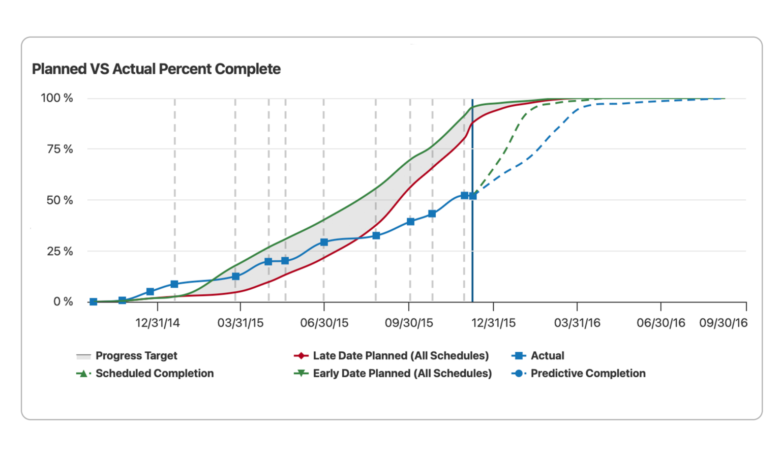 Planned vs Actual Progress Explained