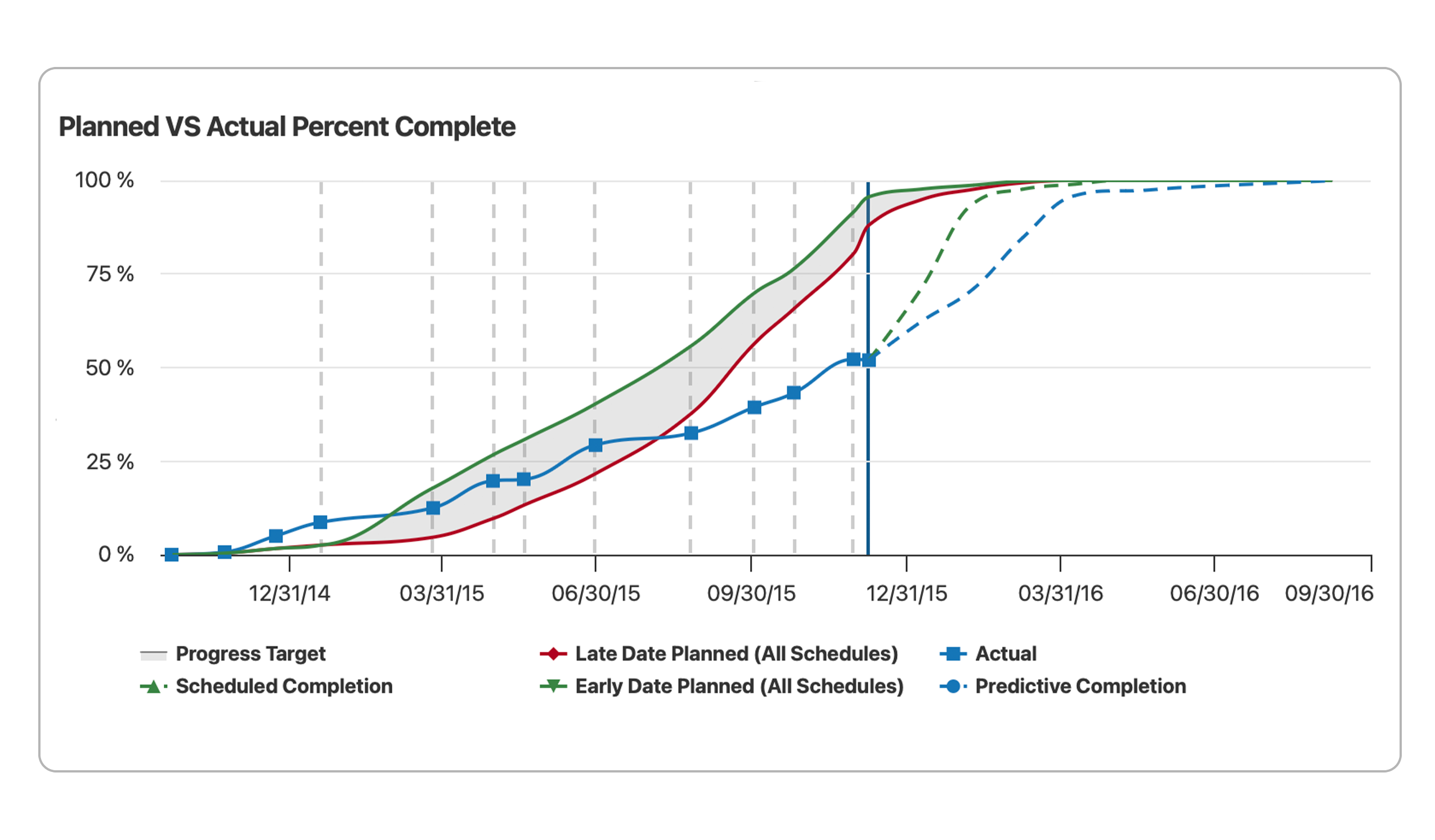 Planned vs Actual Progress Explained