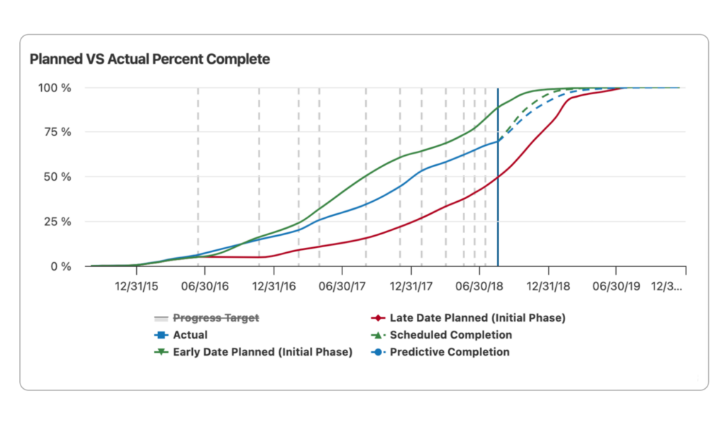 Planned vs Actual Progress Explained