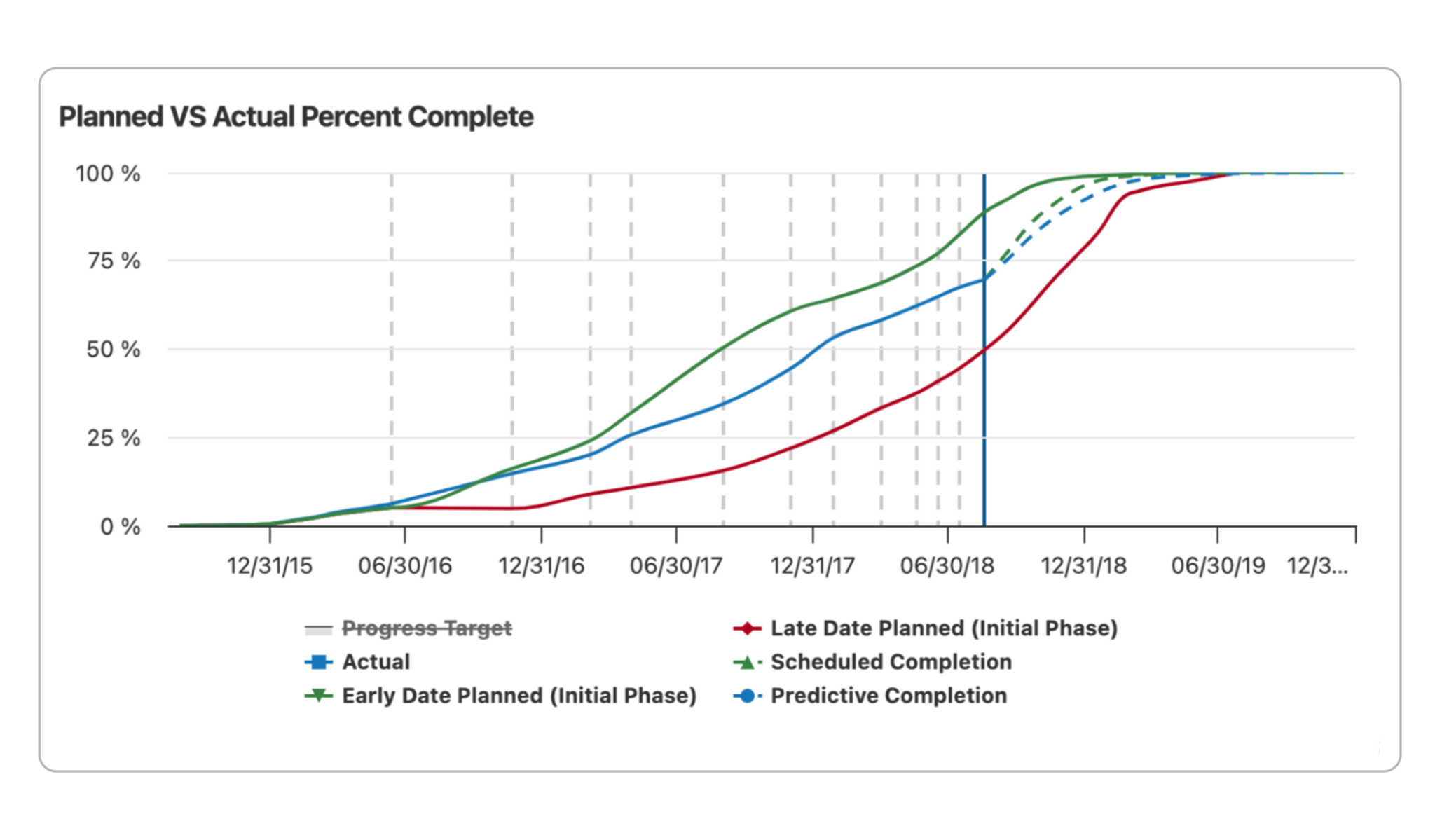 Planned vs Actual Progress Explained