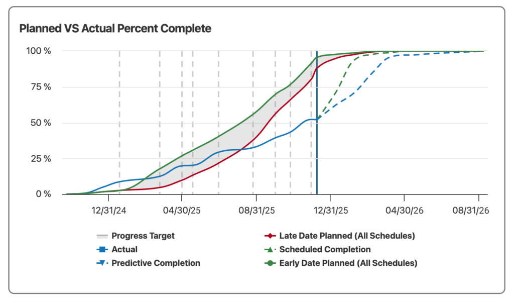 Defining Construction Schedule Controls