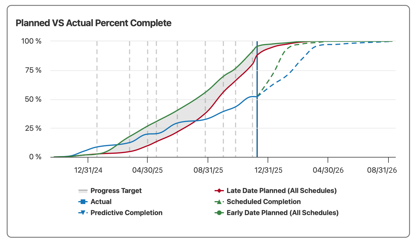 Defining Construction Schedule Controls