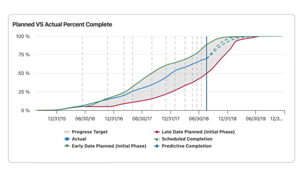 Planned vs Actual Progress Explained