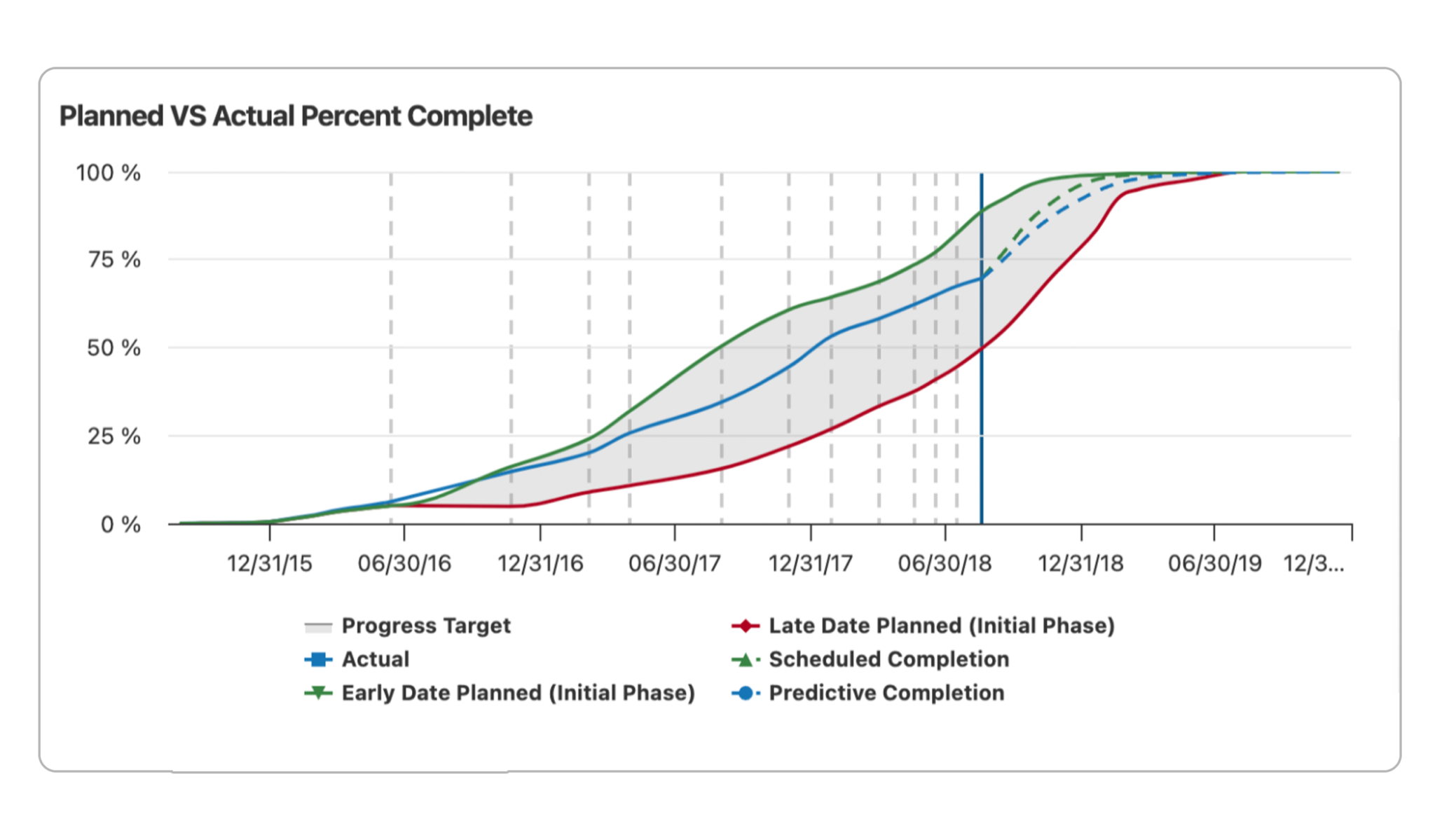 Planned vs Actual Progress Explained