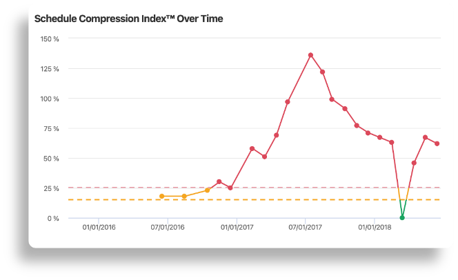 Decoding Schedule Compression: Balancing Efficiency and Risk