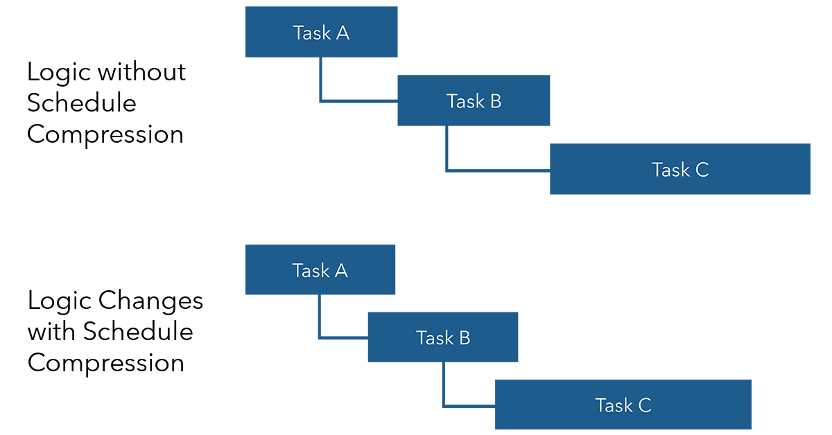 Decoding Schedule Compression: Balancing Efficiency and Risk