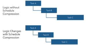 Decoding Schedule Compression: Balancing Efficiency and Risk