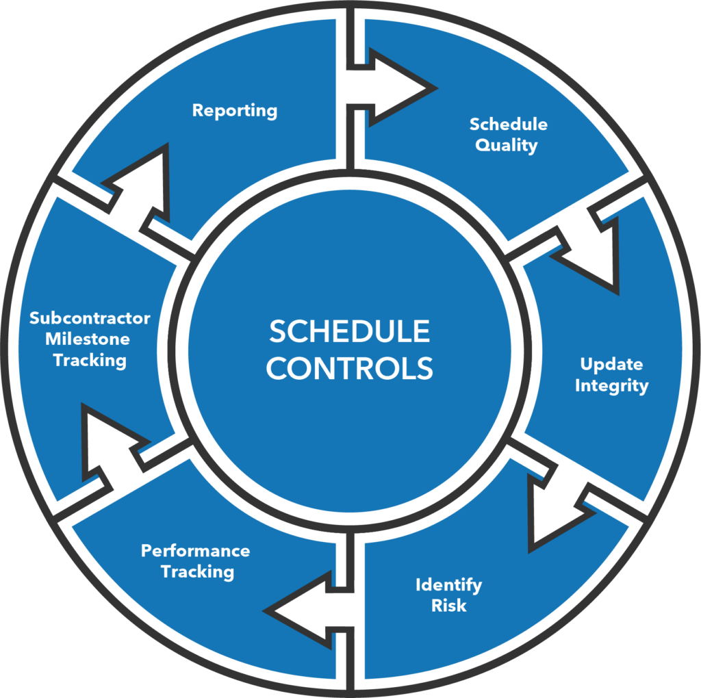 Defining Construction Schedule Controls