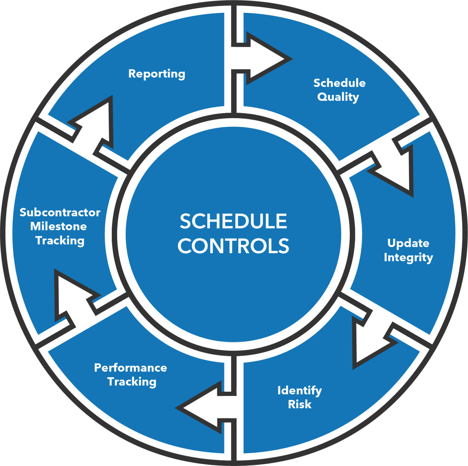 Defining Construction Schedule Controls