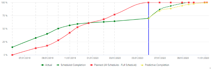 Schedule Forecasting Using Historical Data