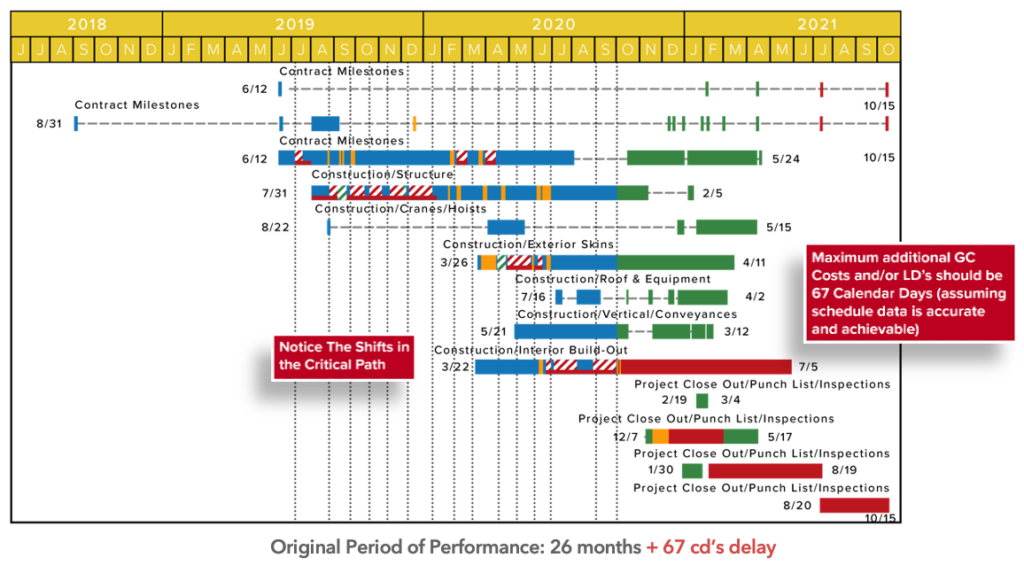 Construction Schedule Oversight and Data Analytics
