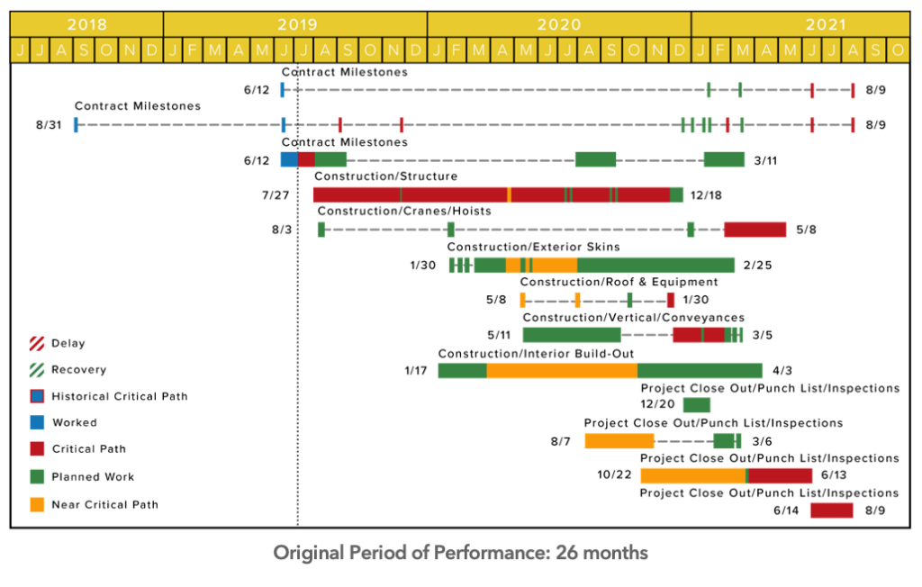 Construction Schedule Oversight and Data Analytics