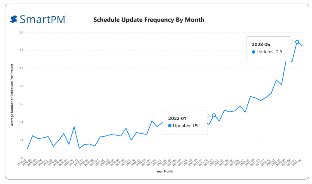 Schedule Update Frequency Continues to Rise in 2024