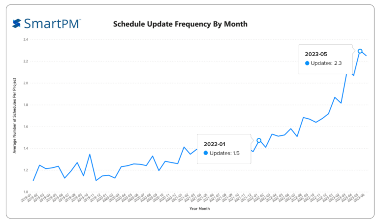Schedule Update Frequency Continues to Rise in 2024