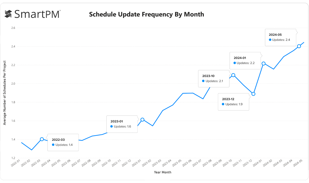 Schedule Update Frequency Continues to Rise in 2024