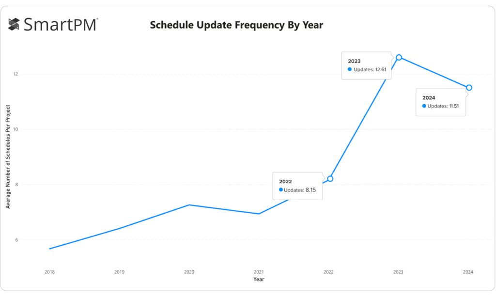 Schedule Update Frequency Continues to Rise in 2024