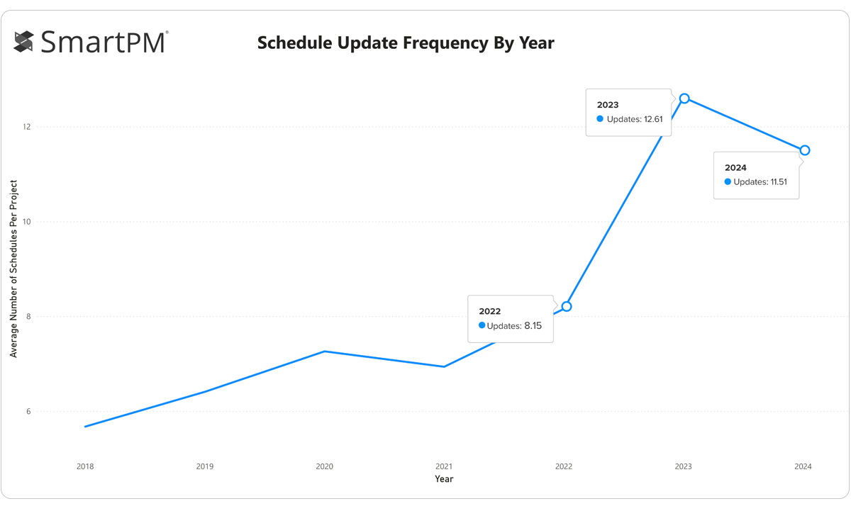 Schedule Update Frequency Continues to Rise in 2024