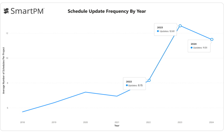 Schedule Update Frequency Continues to Rise in 2024