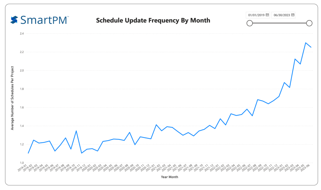 Schedule Updates Are Surging in 2023. What Does It Mean?