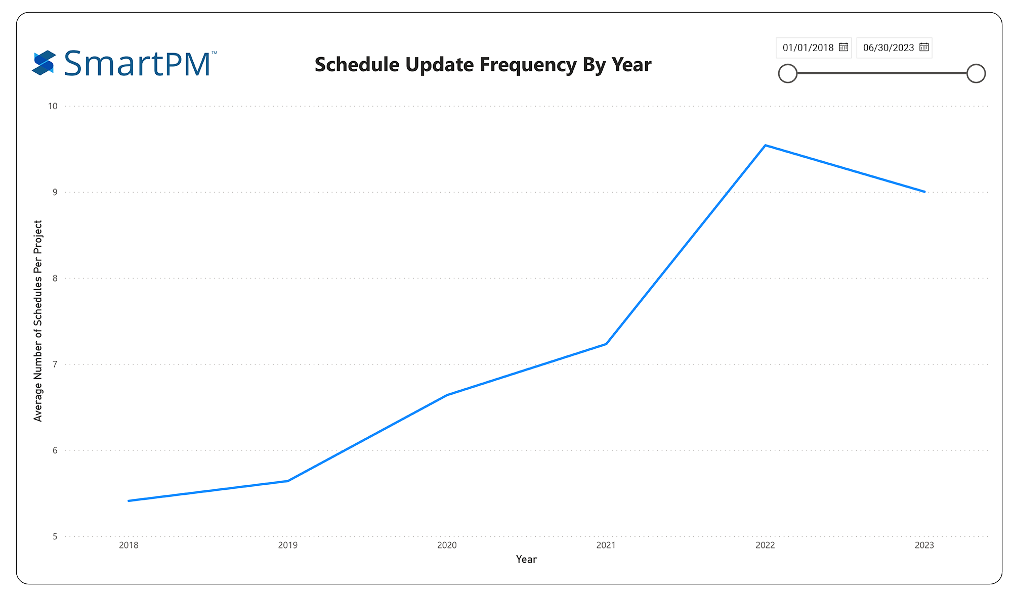Schedule Updates Are Surging in 2023. What Does It Mean?