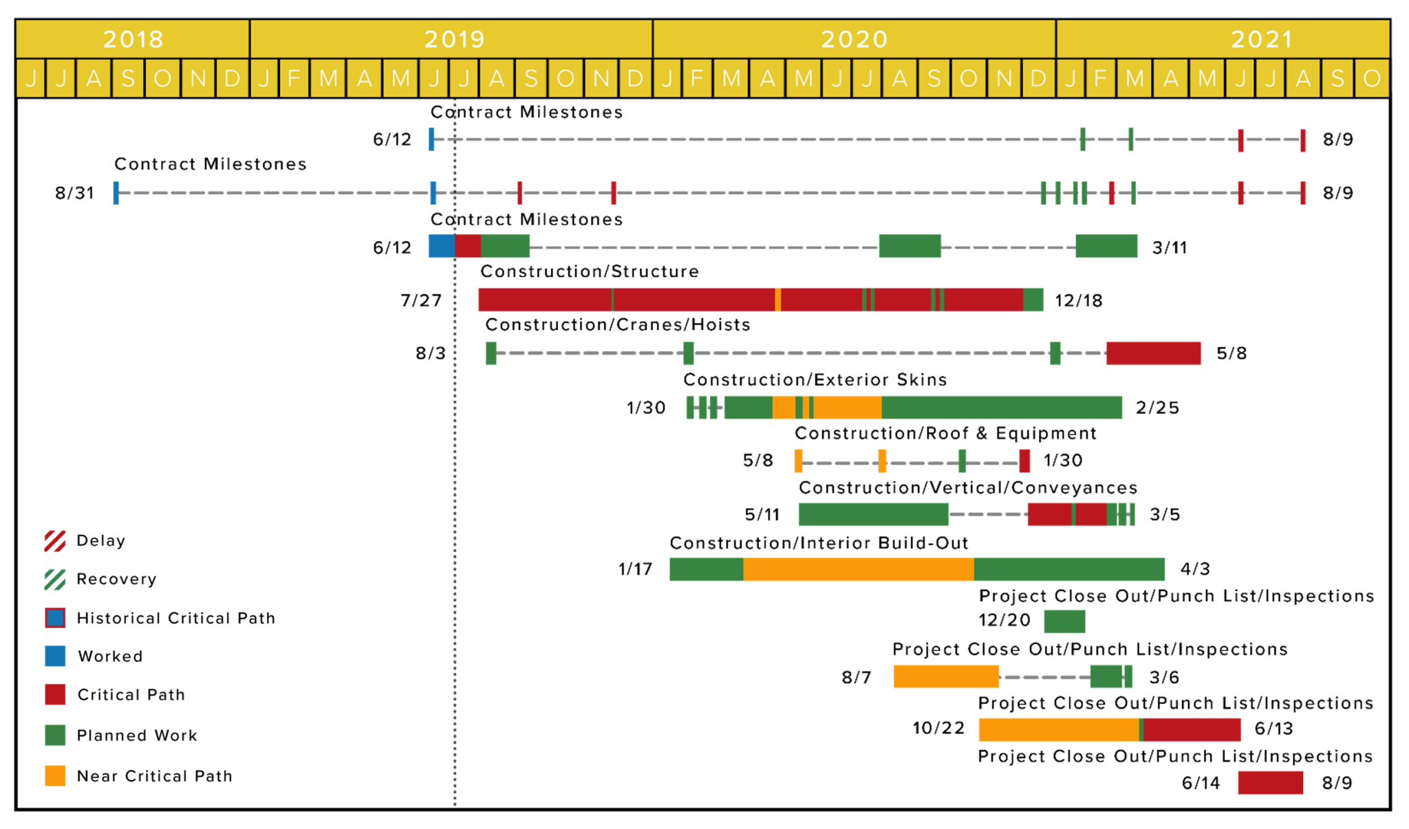 CPM Schedule Updating Best Practices