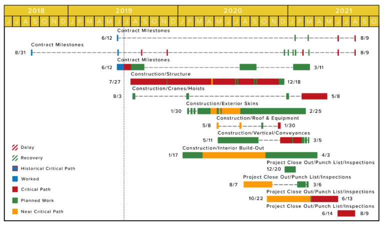 CPM Schedule Updating Best Practices