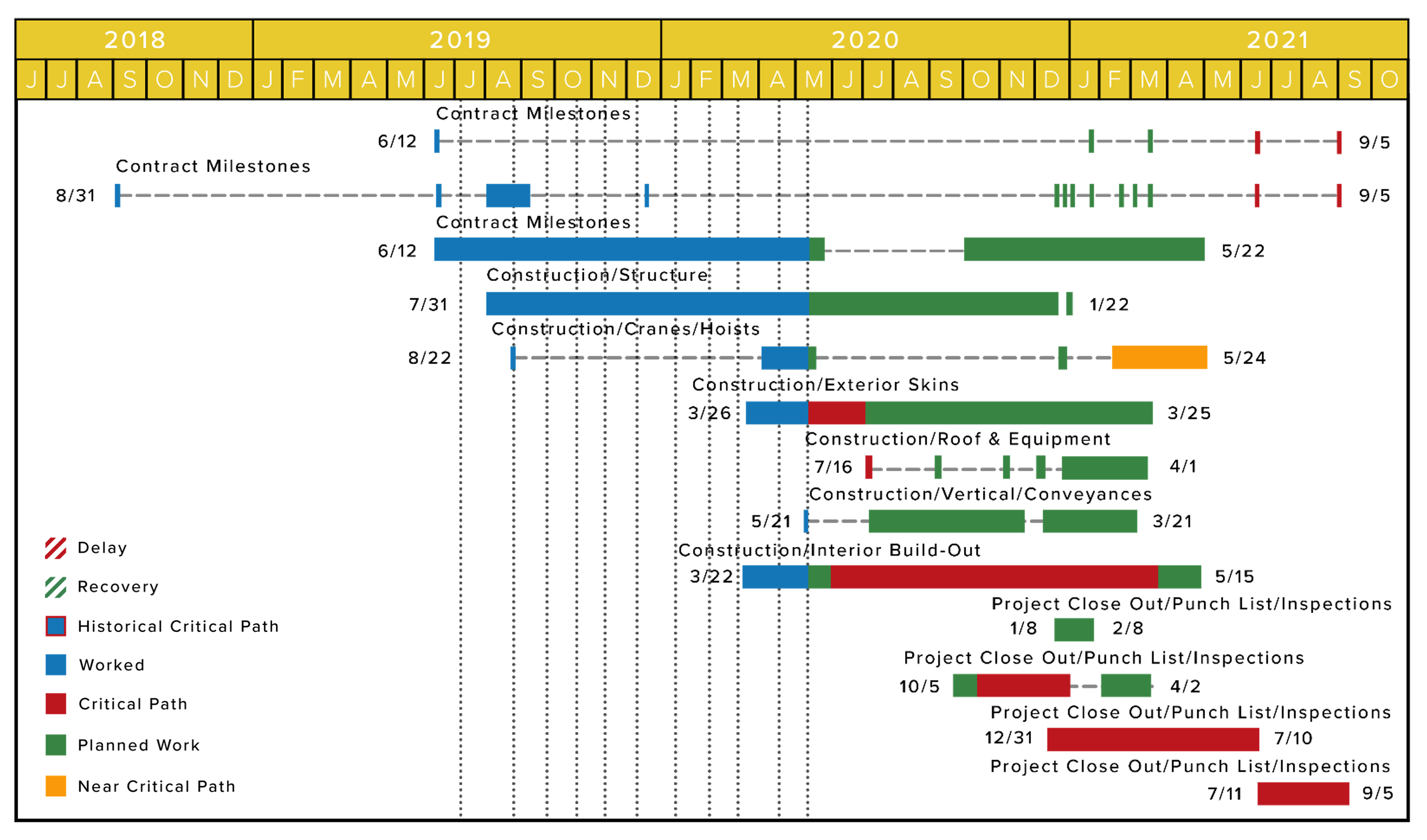 CPM Schedule Updating Best Practices