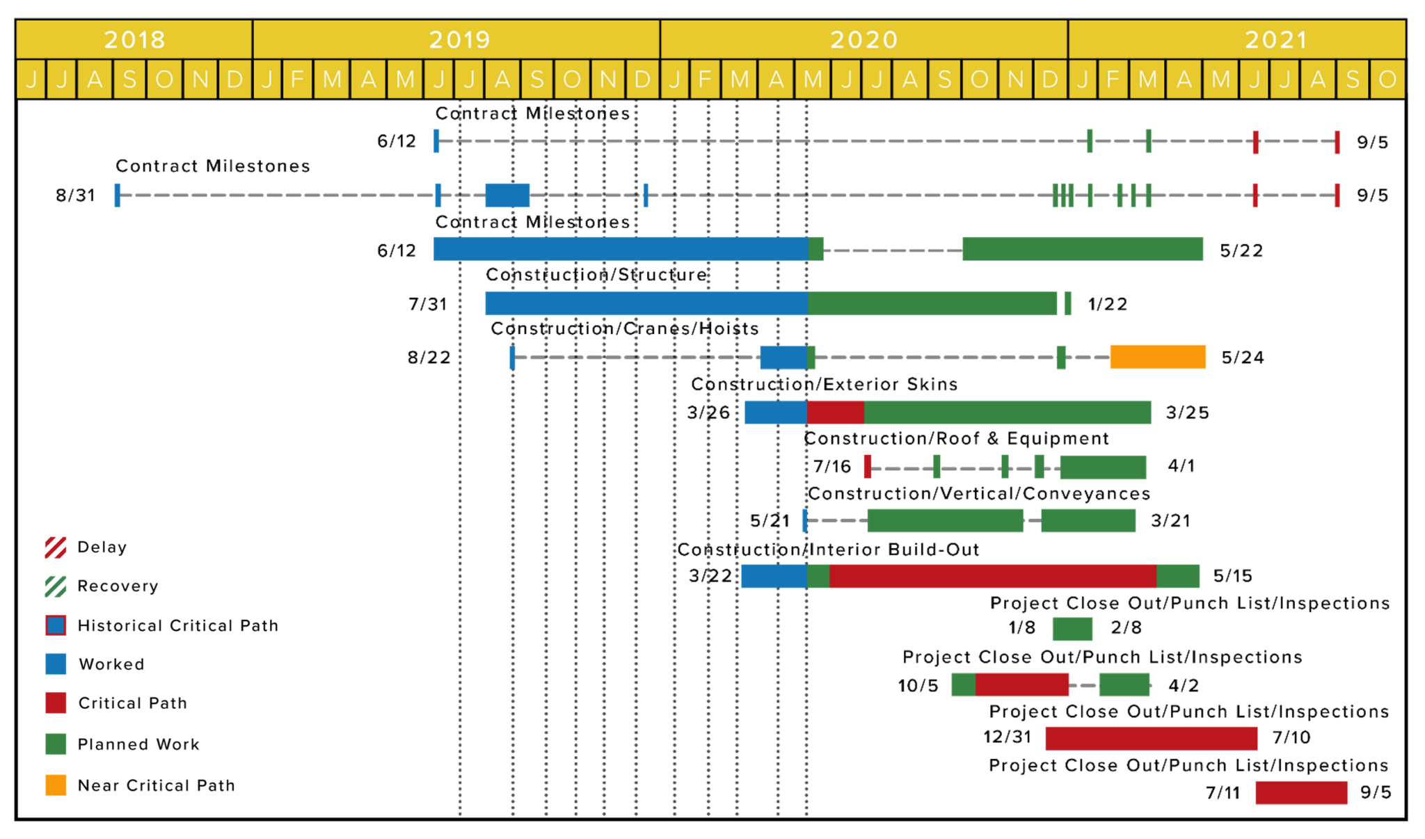 CPM Schedule Updating Best Practices