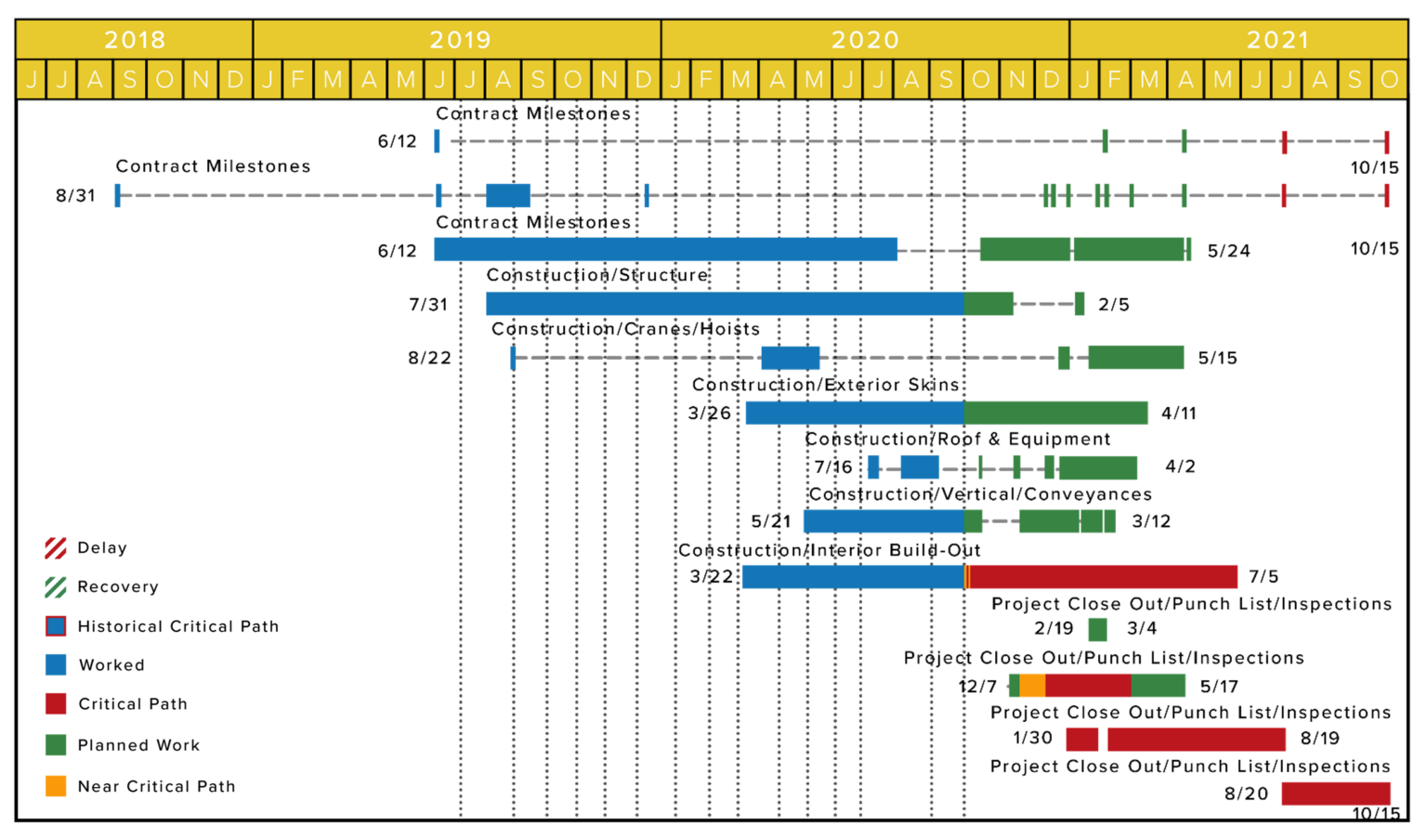 CPM Schedule Updating Best Practices