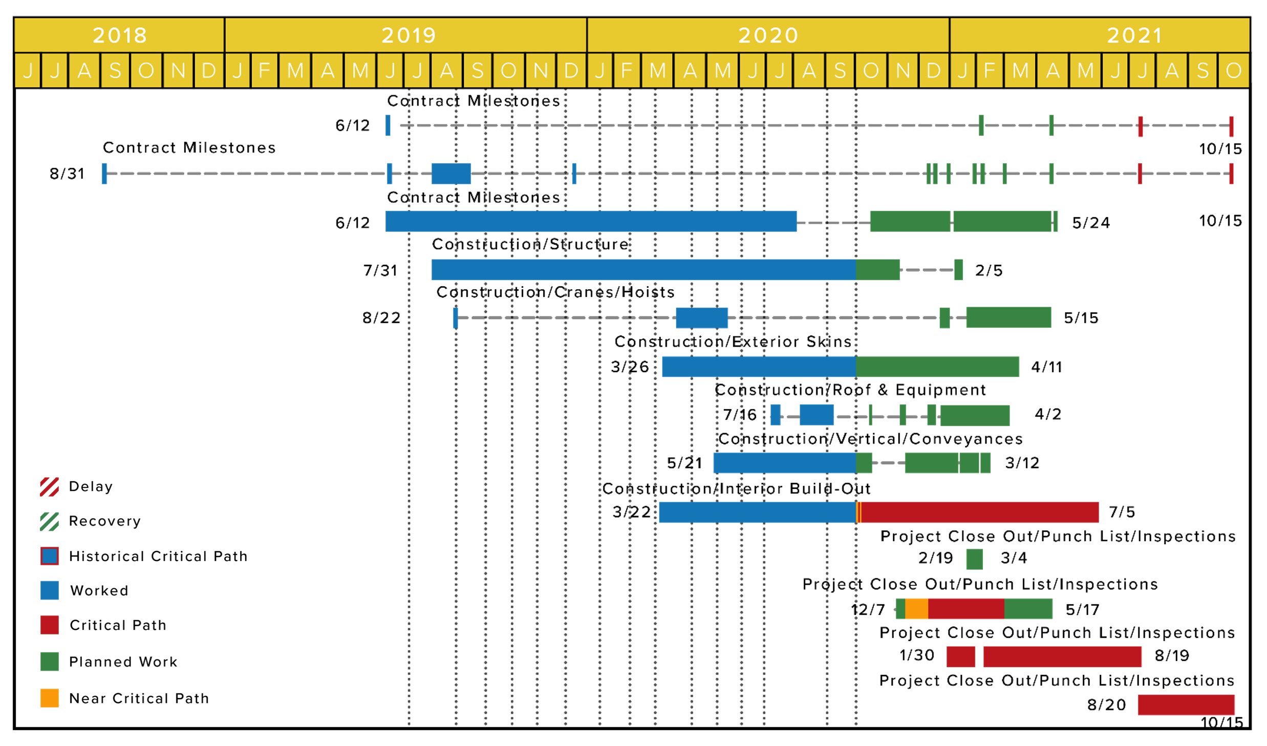 CPM Schedule Updating Best Practices