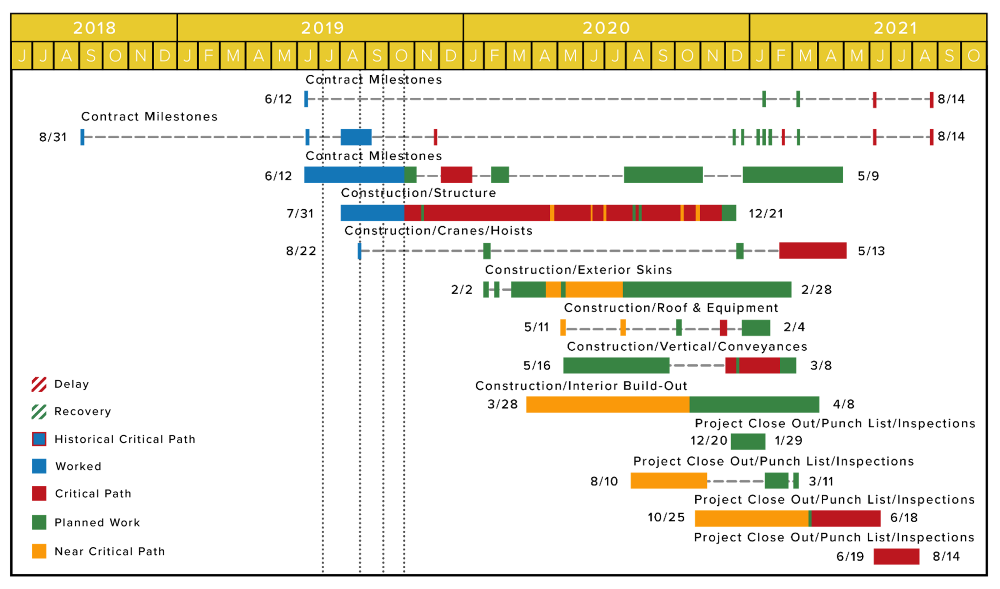 CPM Schedule Updating Best Practices