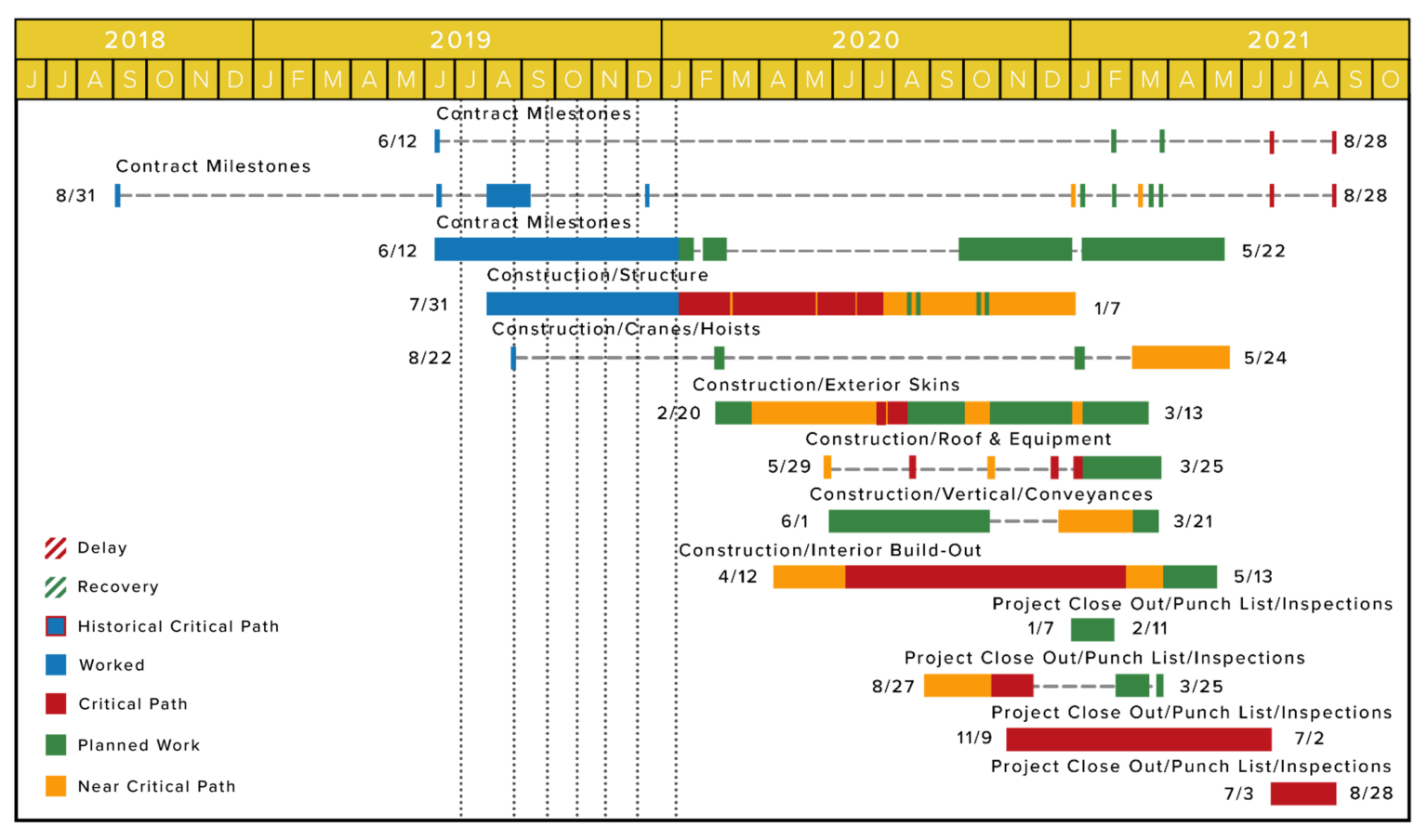CPM Schedule Updating Best Practices