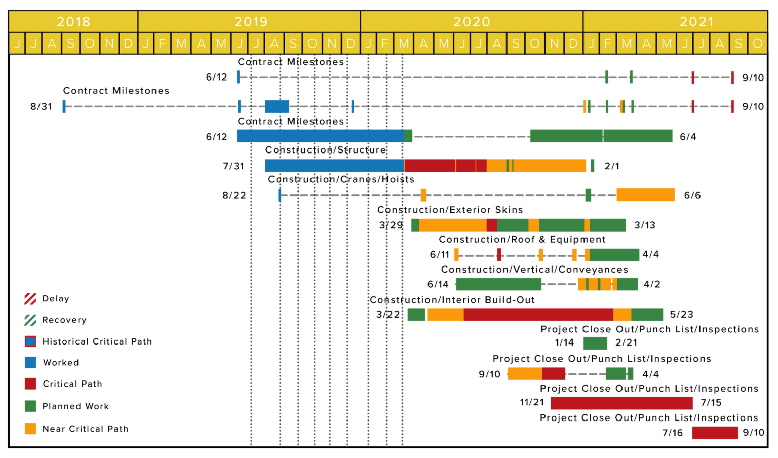 CPM Schedule Updating Best Practices