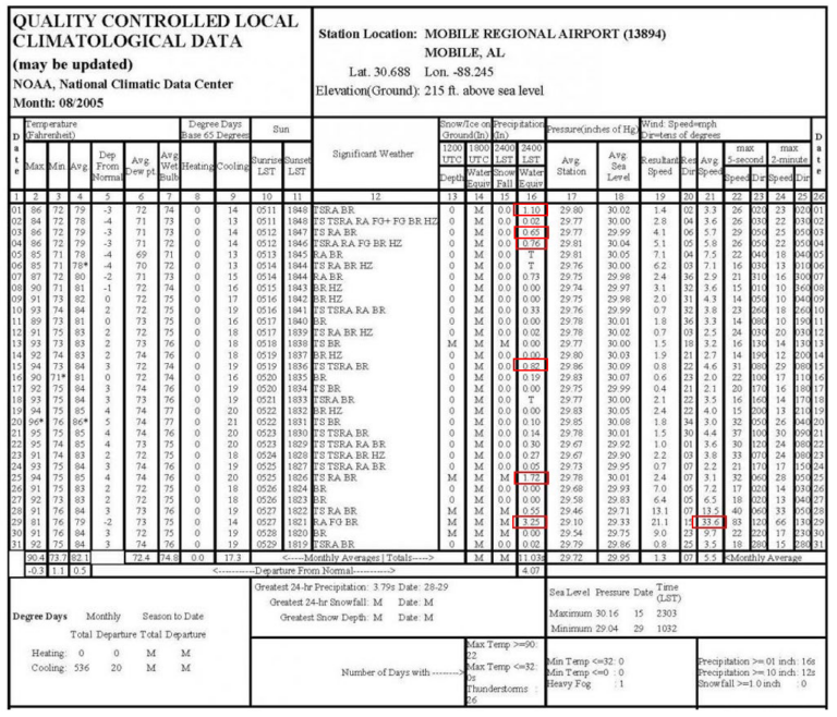 How to Estimate and Track Weather Delays in Construction