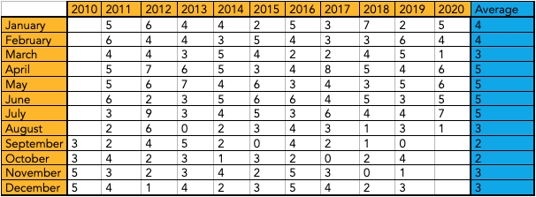 How to Estimate and Track Weather Delays in Construction